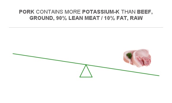 Compare Potassium in Beef, ground, 90% lean meat / 10% fat, raw to ...