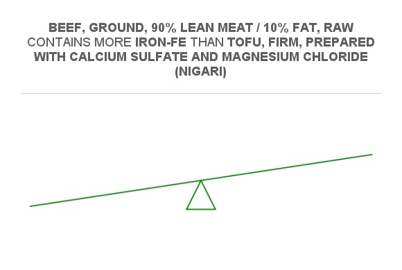 Compare Iron in Beef, ground, 90% lean meat / 10% fat, raw to Iron in ...