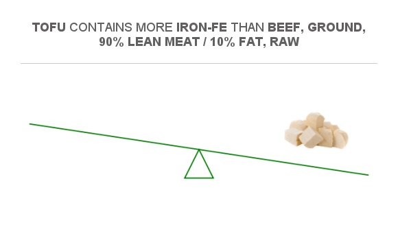 Compare Iron in Beef, ground, 90% lean meat / 10% fat, raw to Iron in Tofu