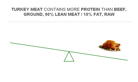 Compare Protein in Beef, ground, 90% lean meat / 10% fat, raw to ...