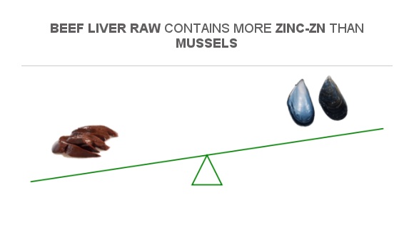 Compare Zinc in Beef Liver raw to Zinc in Mussels
