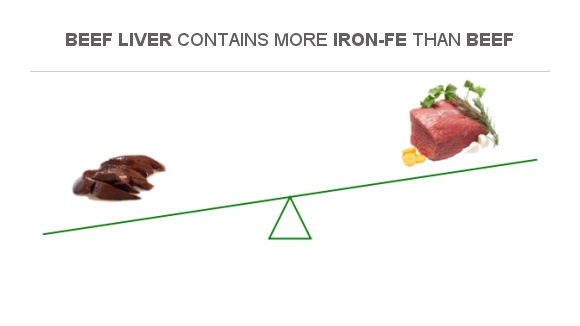 Compare Iron in Beef Liver to Iron in Beef