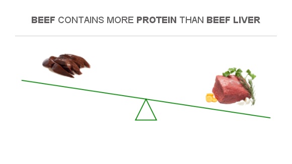 Compare Protein in Beef Liver to Protein in Beef