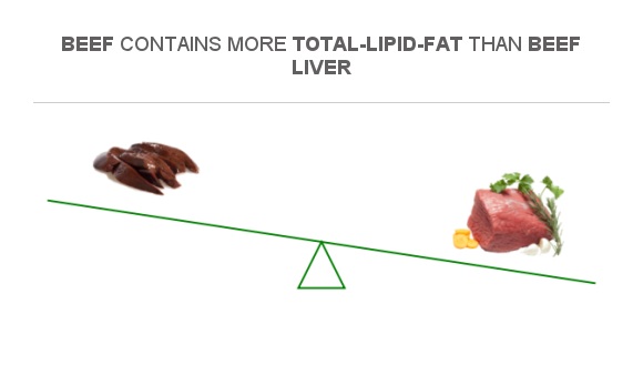 Compare Fats in Beef Liver to Fats in Beef