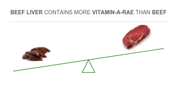 Compare Vitamin A in Beef Liver to Vitamin A in Beef