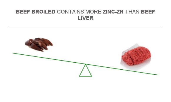 Compare Zinc in Beef Liver to Zinc in Beef broiled