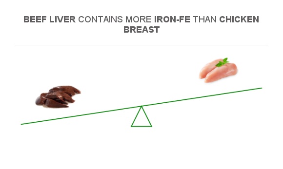 Compare Iron in Beef Liver to Iron in Chicken breast