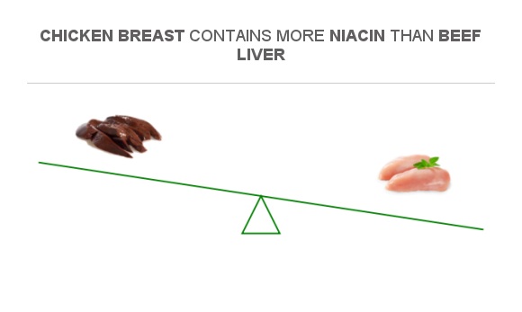 Compare Vitamin B3 in Beef Liver to Vitamin B3 in Chicken breast
