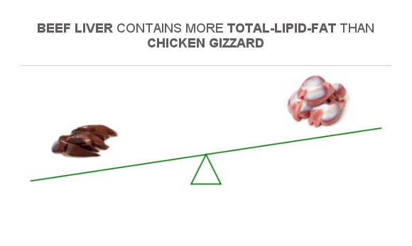 Compare Fats in Beef Liver to Fats in Chicken gizzard