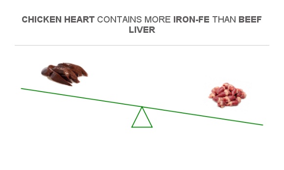 Compare Iron in Beef Liver to Iron in Chicken hearts