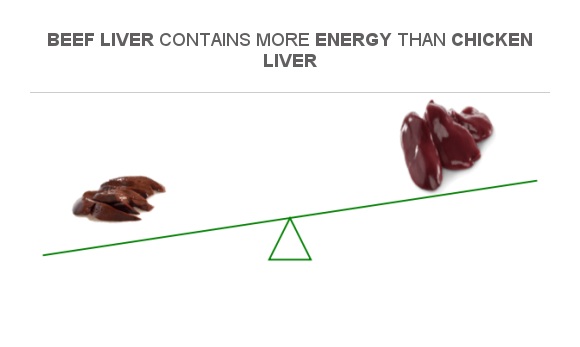 Compare Calories in Beef Liver to Calories in Chicken liver
