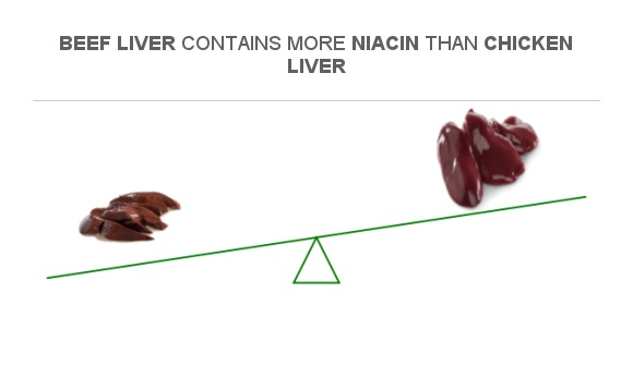 Compare Vitamin B3 in Beef Liver to Vitamin B3 in Chicken liver