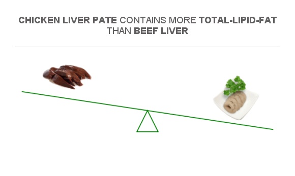 Compare Fats in Beef Liver to Fats in Chicken liver pate