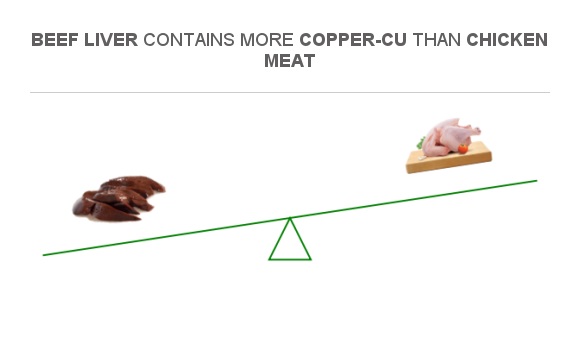 Compare Copper in Beef Liver to Copper in Chicken meat