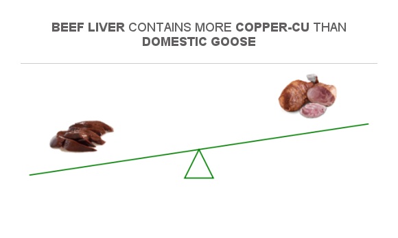 Compare Copper in Beef Liver to Copper in Domestic goose