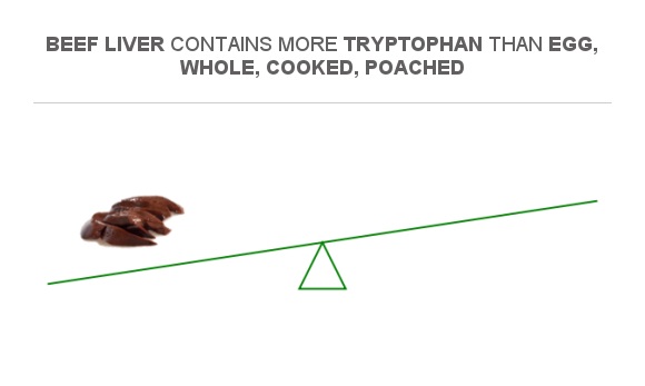 Compare Tryptophan in Beef Liver to Tryptophan in Egg, whole, cooked ...