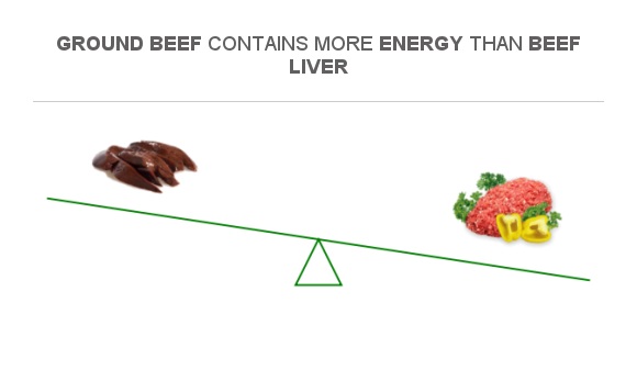 Compare Calories in Beef Liver to Calories in Ground beef