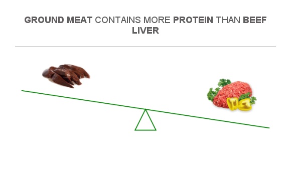Compare Protein in Beef Liver to Protein in Ground beef
