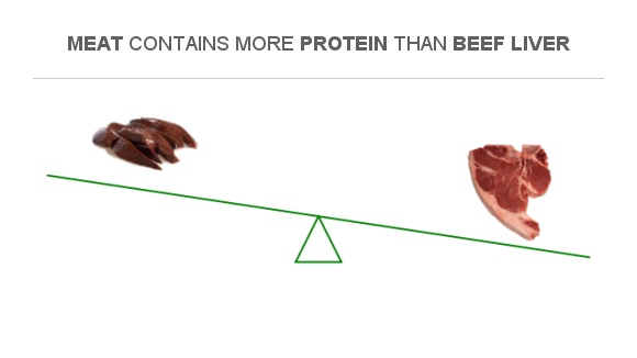 Compare Protein in Beef Liver to Protein in Pork Meat