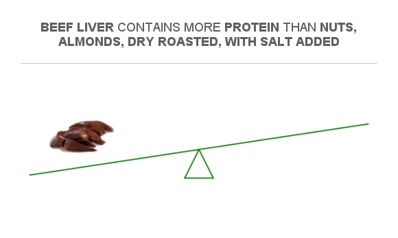 Compare Protein in Beef Liver to Protein in Nuts, almonds, dry roasted ...