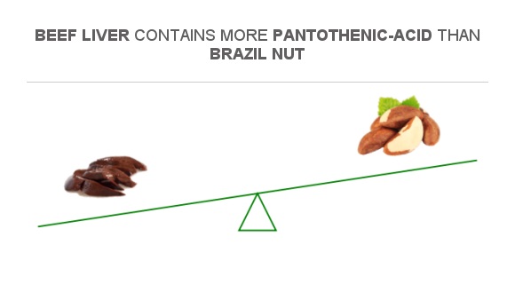 Compare Vitamin B5 in Beef Liver to Vitamin B5 in Brazil nut