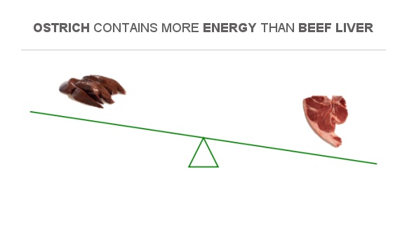 Compare Calories in Beef Liver to Calories in Ostrich