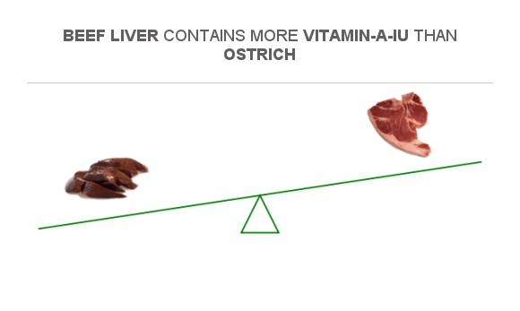 Compare in Beef Liver to in Ostrich