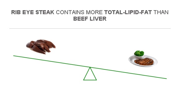 Compare Fats in Beef Liver to Fats in Rib eye steak