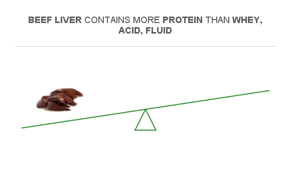 Compare Protein in Beef Liver to Protein in Whey, acid, fluid