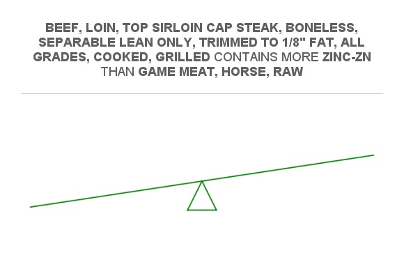 Compare Zinc in Beef, loin, top sirloin cap steak, boneless, separable ...