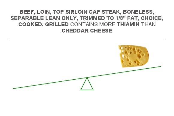 Compare Vitamin B1 in Beef, loin, top sirloin cap steak, boneless ...
