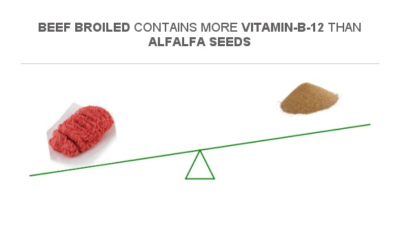 Compare Vitamin B12 in Beef broiled to Vitamin B12 in Alfalfa seeds