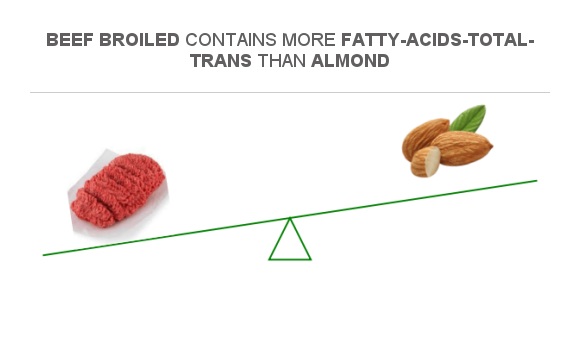 Compare Trans fat in Beef broiled to Trans fat in Almonds