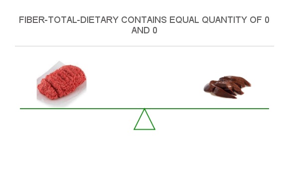 Compare Fiber in Beef broiled to Fiber in Beef Liver
