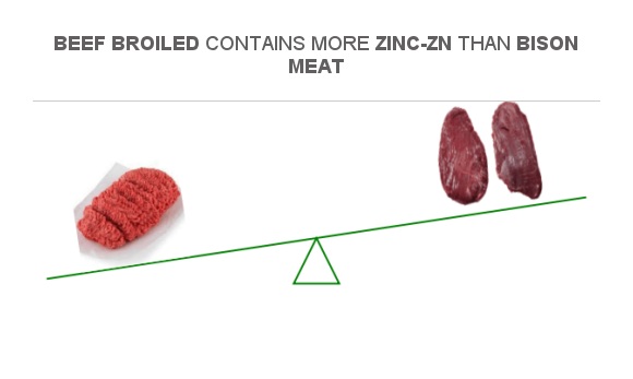 Compare Zinc in Beef broiled to Zinc in Bison meat