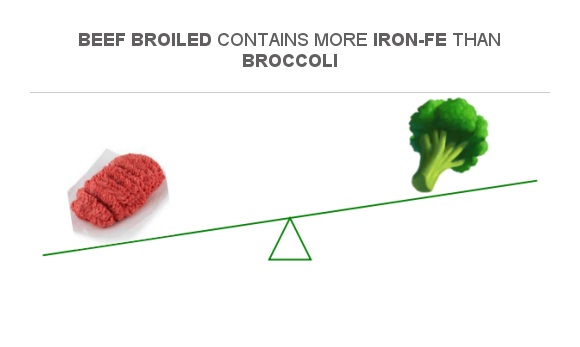 Compare Iron in Beef broiled to Iron in Broccoli