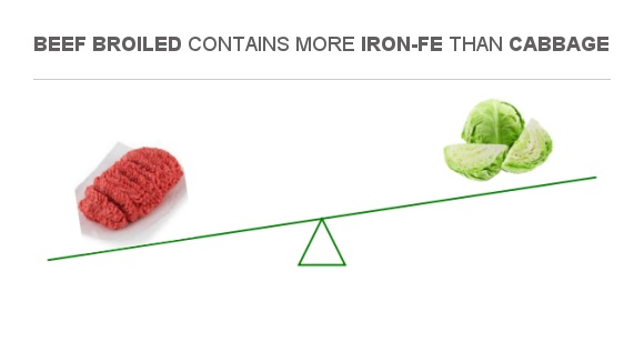 Compare Iron in Beef broiled to Iron in Cabbage