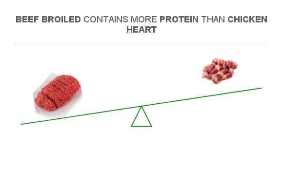 Compare Protein in Beef broiled to Protein in Chicken heart Compare Protein in Beef broiled to Protein in Chicken heart