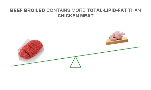 Compare Fats in Beef broiled to Fats in Chicken meat