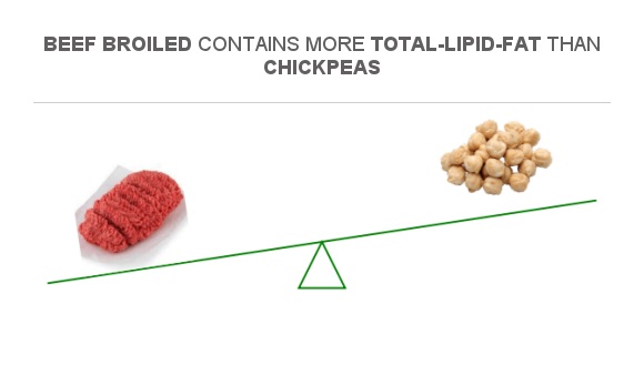 Compare Fats in Beef broiled to Fats in Chickpeas