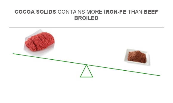 Compare Iron in Beef broiled to Iron in Cocoa solids