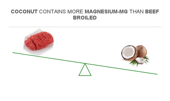 Compare Magnesium in Beef broiled to Magnesium in Coconut