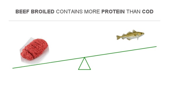 Compare Protein in Beef broiled to Protein in Cod