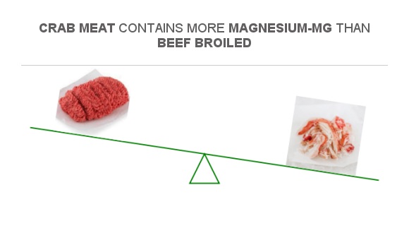 Compare Magnesium in Beef broiled to Magnesium in Crab meat