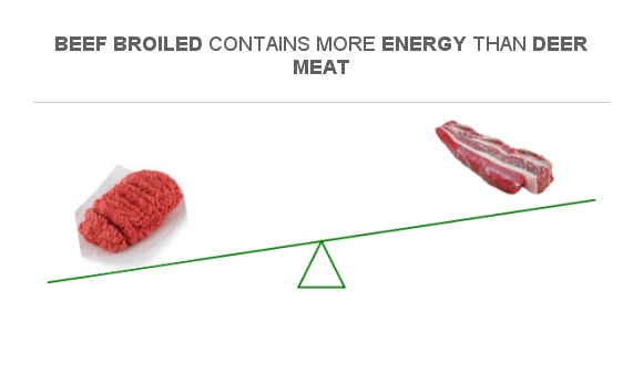 Compare Calories in Beef broiled to Calories in Deer meat