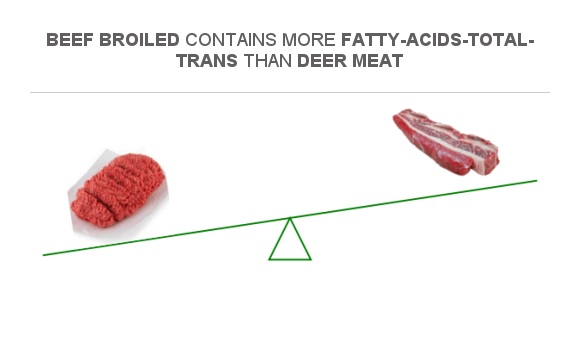 Compare Trans fat in Beef broiled to Trans fat in Deer meat