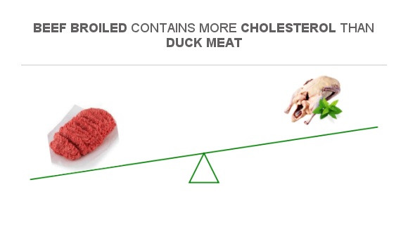 Compare Cholesterol in Beef broiled to Cholesterol in Duck meat