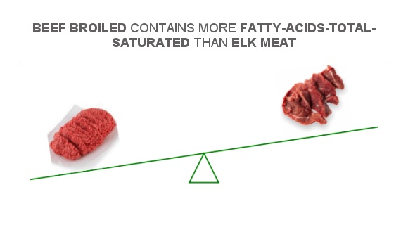 Compare Saturated fat in Beef broiled to Saturated fat in Elk meat