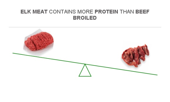 Compare Protein in Beef broiled to Protein in Elk meat