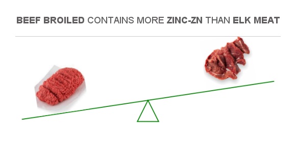 Compare Zinc in Beef broiled to Zinc in Elk meat